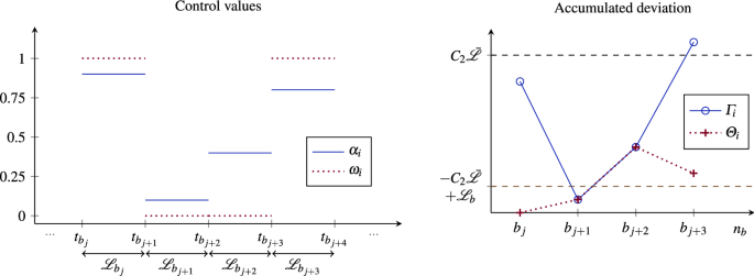 Mixed-integer optimal control under minimum dwell time constraints | SpringerLink
