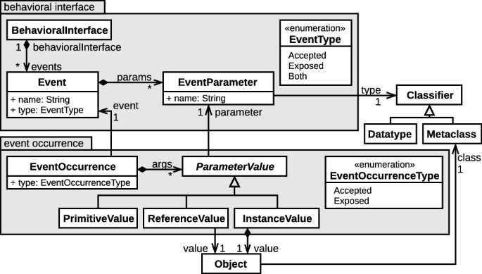 Behavioral interfaces for executable DSLs | SpringerLink