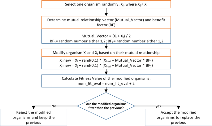 A comprehensive survey on symbiotic organisms search algorithms | SpringerLink