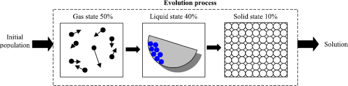 An optimization algorithm inspired by the States of Matter that ...