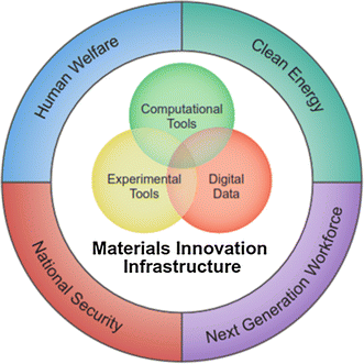 The Materials Super Highway: Integrating High-Throughput ...