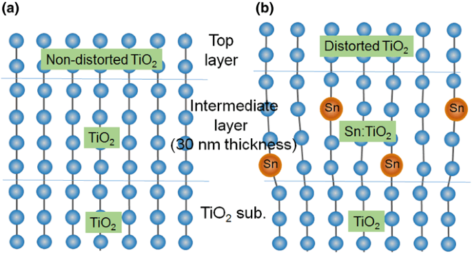 Effect of Lattice Distortion on Photocatalytic Performance of TiO 2 ...
