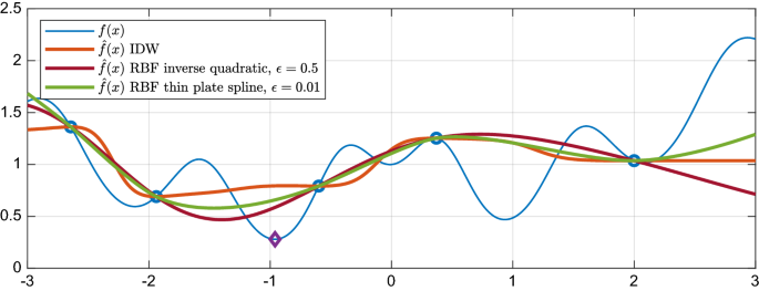 Global optimization via inverse distance weighting and radial basis ...