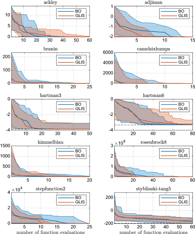 Global optimization via inverse distance weighting and radial basis ...