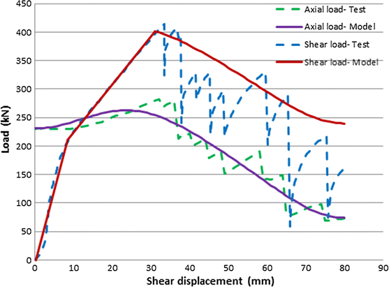 A New Equation for the Shear Strength of Cable Bolts Incorporating the ...