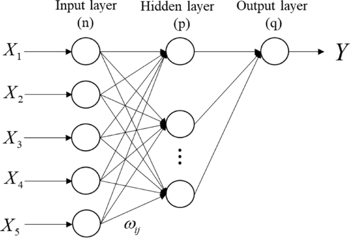 BPNN Based Multi-factor Synthesis Prediction Method for Coal Rock ...