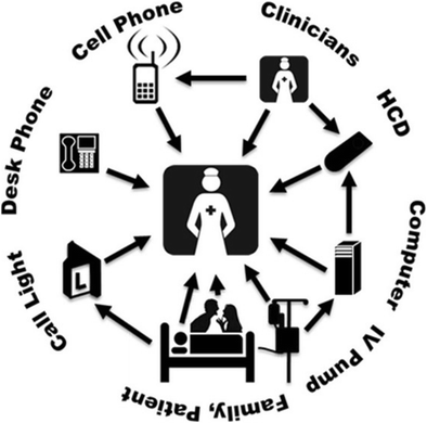 Nurses’ work with interruptions: an objective model for testing ...