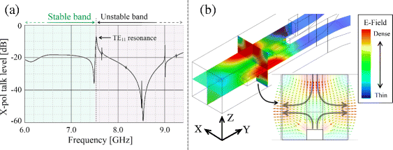 A New Approach to Suppress the Effect of Machining Error for Waveguide ...