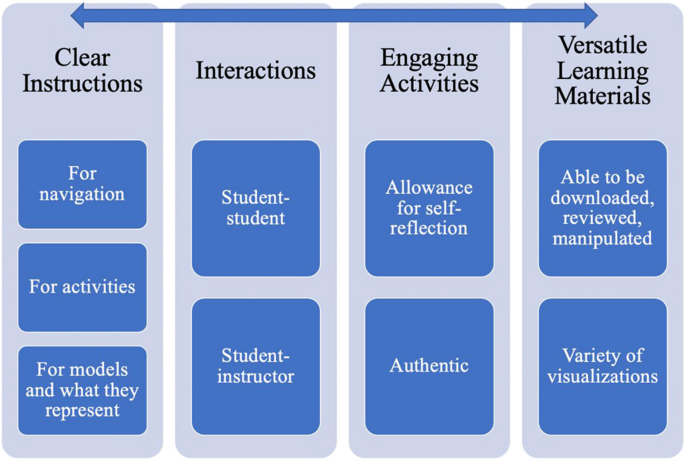 The Influence of Iterative Online Course Designs on Student Learning ...