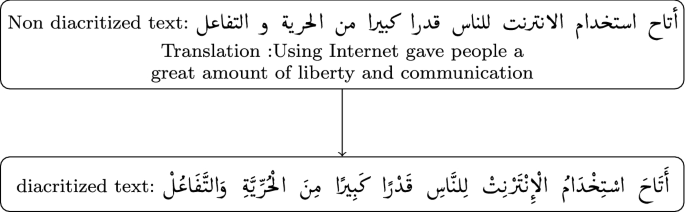 DNN-based grapheme-to-phoneme conversion for Arabic text-to-speech ...