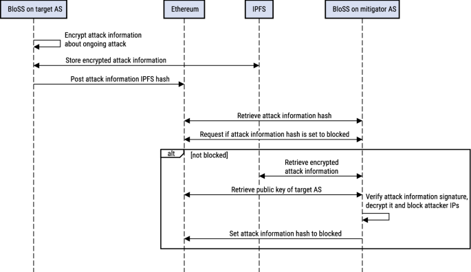 Blockchain Signaling System (BloSS): Cooperative Signaling of ...
