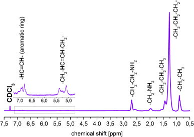 The Effect of High Molecular Weight Bio-based Diamine Derivative of ...