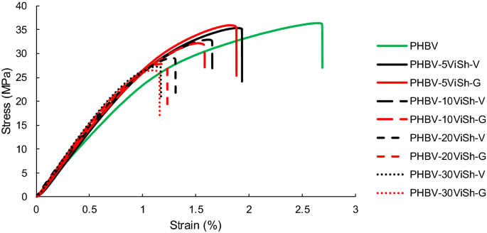 Upcycling of Vine Shoots: Production of Fillers for PHBV-Based ...