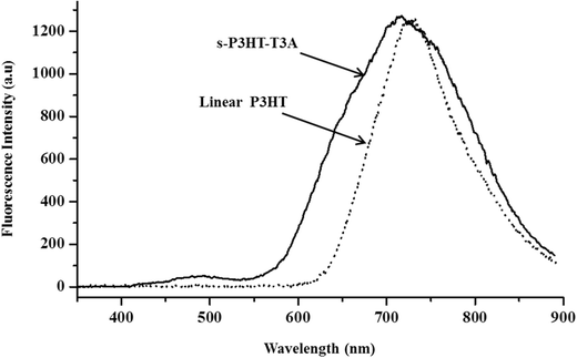 Thiacalix[3]Triazine-centered regioregular poly(3-hexylthiophene) star ...