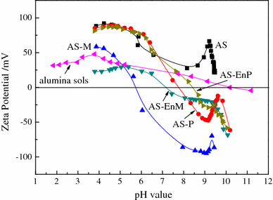 Comparison of structure and phase change characteristic of microencapsulated core/shell Al–Si ...