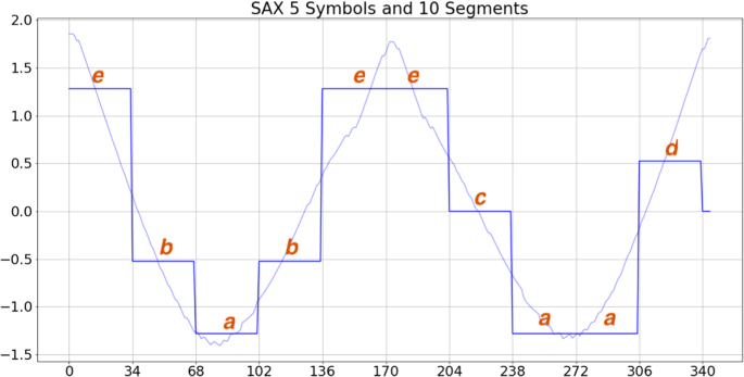 Co-eye: a multi-resolution ensemble classifier for symbolically ...