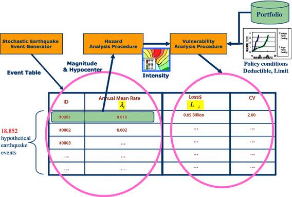Natural disaster management mechanisms for probabilistic earthquake ...