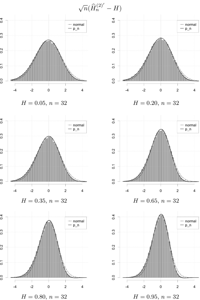 Asymptotic expansion of an estimator for the Hurst coefficient | Statistical Inference for ...