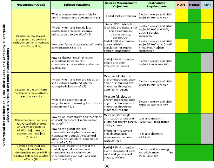 Science Goals and Overview of the Radiation Belt Storm Probes (RBSP ...