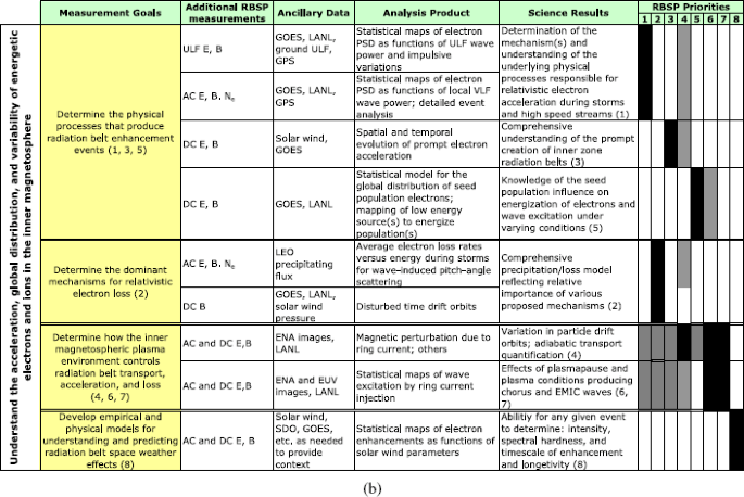 Science Goals and Overview of the Radiation Belt Storm Probes (RBSP ...