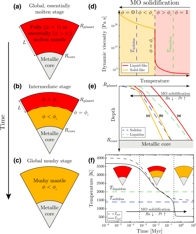 Magma Ocean, Water, and the Early Atmosphere of Venus | Space Science ...