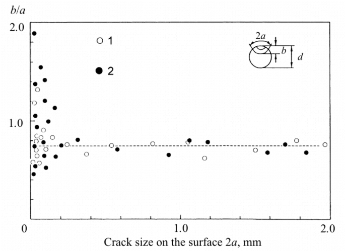 Determination of the Crack Size Corresponding to the Endurance Limit of ...