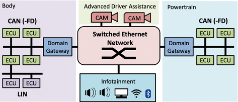 Formal timing analysis of CAN-to-Ethernet gateway strategies in ...