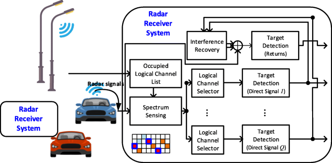 Interference avoidance and cancellation in automotive OFDM radar ...