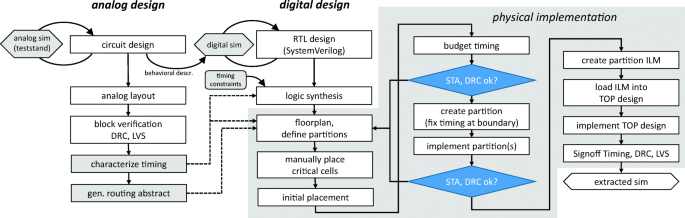 Verification and Design Methods for the BrainScaleS Neuromorphic Hardware System | SpringerLink