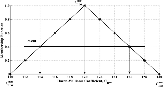 Uncertainty Analysis of Looped Water Distribution Networks Using Linked EPANET-GA Method ...