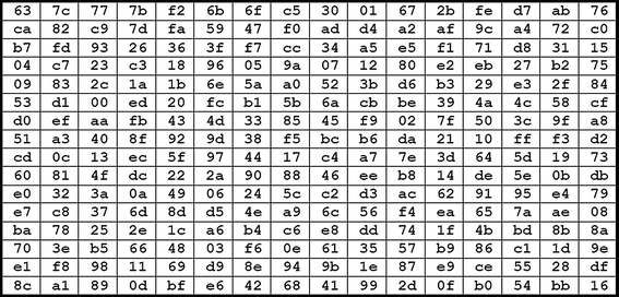 High Throughput AES Algorithm Using Parallel Subbytes and MixColumn ...