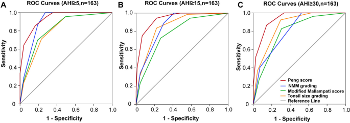 Development and validation of an oropharyngeal obstruction evaluation ...