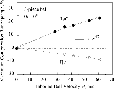 Dynamic Deformation Behavior of a Golf Ball during Normal Impact ...