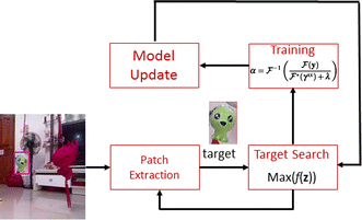 DS-KCF: a real-time tracker for RGB-D data | SpringerLink