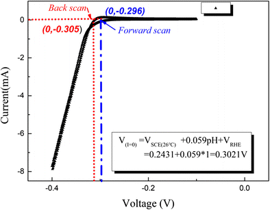 Electrochemical study of temperature and Nafion effects on interface ...