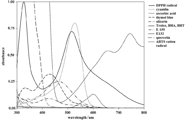 Is it possible to use the DPPH and ABTS methods for reliable estimation ...