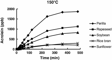 Linolenic Acid as the Main Source of Acrolein Formed During Heating of ...