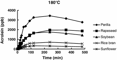 Linolenic Acid as the Main Source of Acrolein Formed During Heating of ...