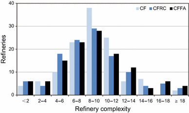 A review of refinery complexity applications | SpringerLink