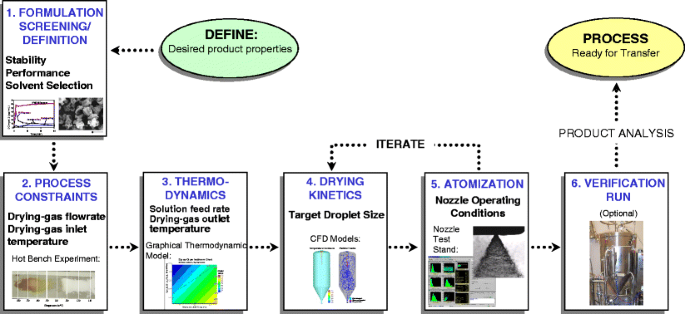 A Model-Based Methodology for Spray-Drying Process Development | SpringerLink