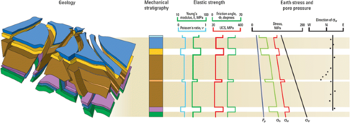 3D geomechanical modeling and estimating the compaction and subsidence ...