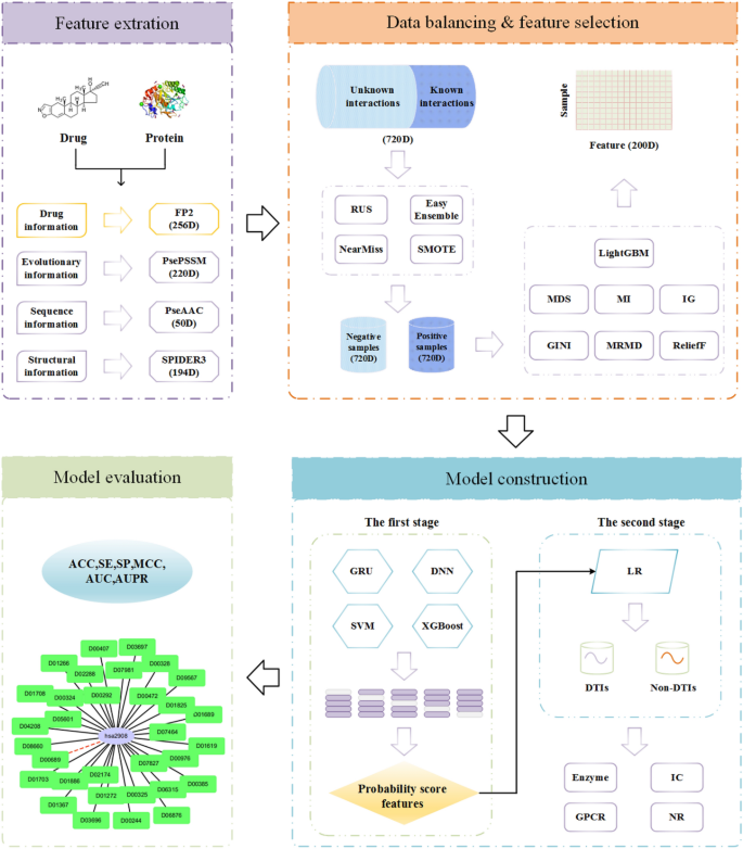 DeepStack-DTIs: Predicting Drug–Target Interactions Using LightGBM Feature Selection and Deep ...