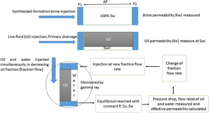 Capillary pressure and relative permeability correlations for ...