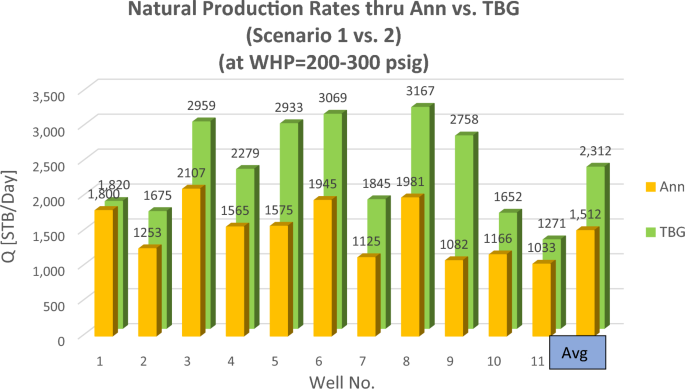 Significant production improvement using optimization of completion and ...