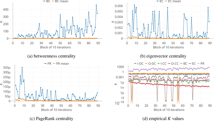 Stability of network centrality measures: a numerical study | SpringerLink