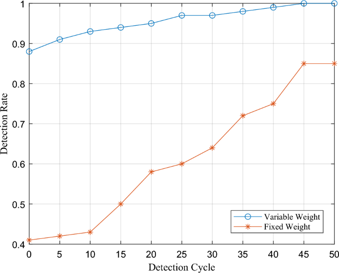Efficient weighted multi-source trust aggregation scheme for edge computing offloading | Social ...