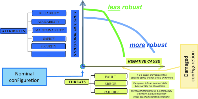 Elementary concepts of structural robustness of bridges and viaducts ...