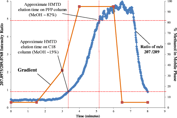 Using Gas Phase Reactions of Hexamethylene Triperoxide Diamine (HMTD ...