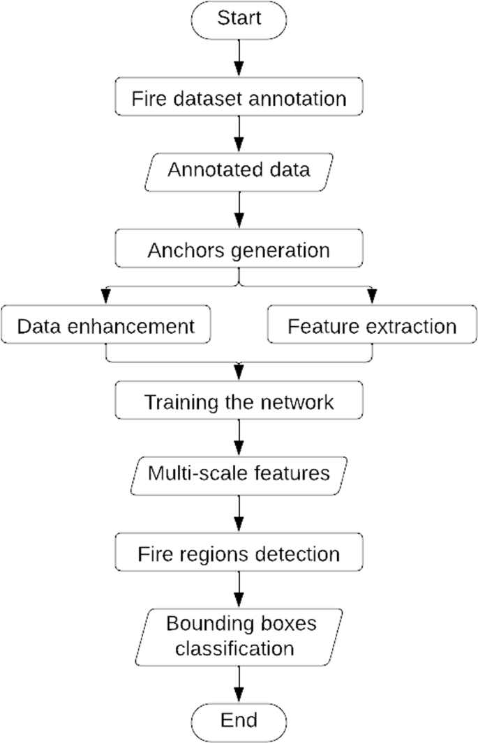 Fire Object Detection and Tracking Based on Deep Learning Model and ...