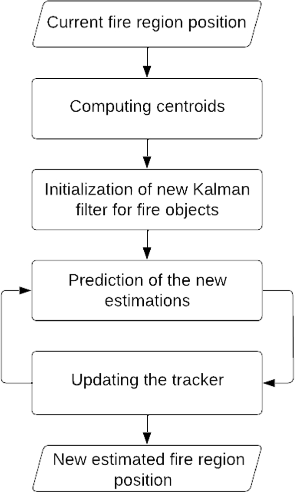 Fire Object Detection and Tracking Based on Deep Learning Model and ...